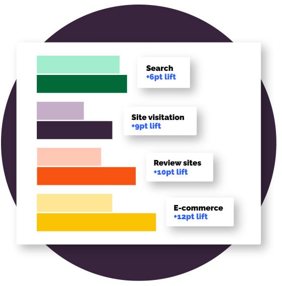 DISQO | Ad Measurement Brand Lift Product Card